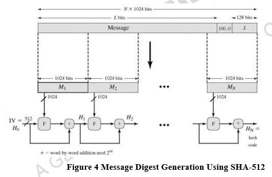 Hash Algorithm – Cryptography and Network