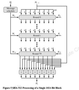 Hash Algorithm – Cryptography and Network