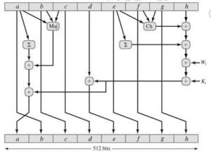 Hash Algorithm – Cryptography and Network