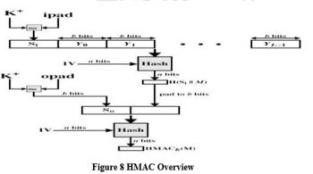 Hash Algorithm – Cryptography and Network