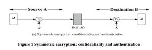 Hash and MAC Algorithms – Cryptography and Network