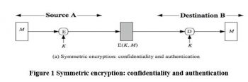 Hash and MAC Algorithms – Cryptography and Network