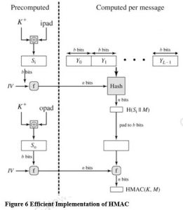 Hash and MAC Algorithms – Cryptography and Network