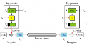 Modes of Operation – Cryptography and Network