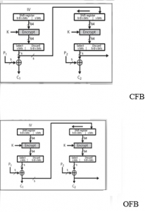 Modes of Operation – Cryptography and Network
