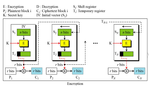 Modes of Operation – Cryptography and Network