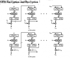 Modes of Operation – Cryptography and Network