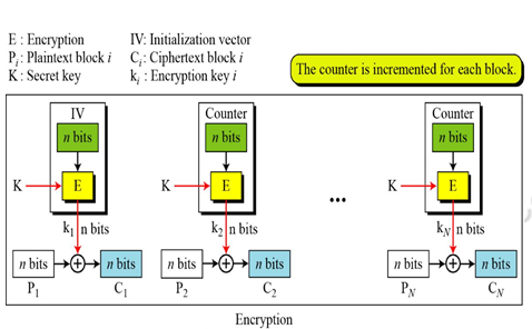 Modes of Operation – Cryptography and Network