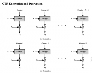 Modes of Operation – Cryptography and Network