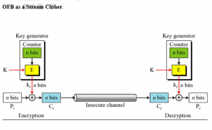 Modes of Operation – Cryptography and Network