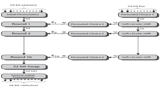 Data Encryption Standard – Cryptography and Network