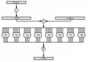 Data Encryption Standard – Cryptography and Network