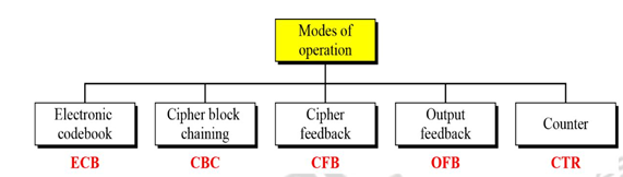 Modes of Operation – Cryptography and Network