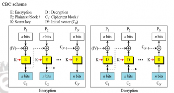 Modes of Operation – Cryptography and Network