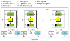 Modes of Operation – Cryptography and Network
