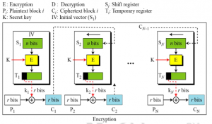 Modes of Operation – Cryptography and Network