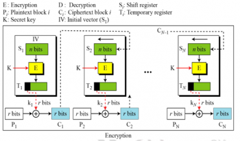 Modes of Operation – Cryptography and Network