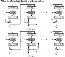Modes of Operation – Cryptography and Network