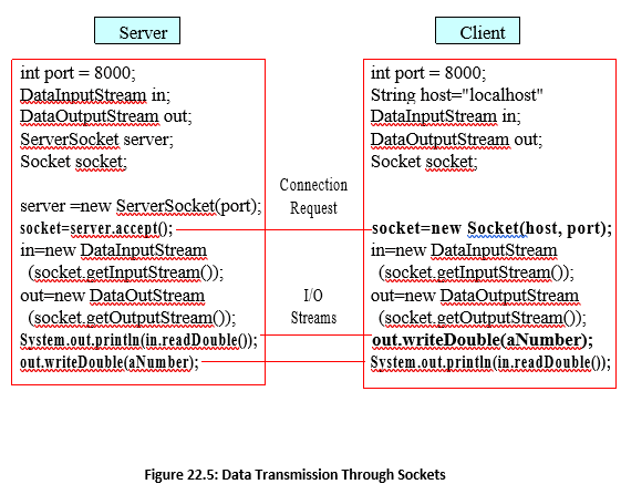 Java Socket Programming – Web Technology