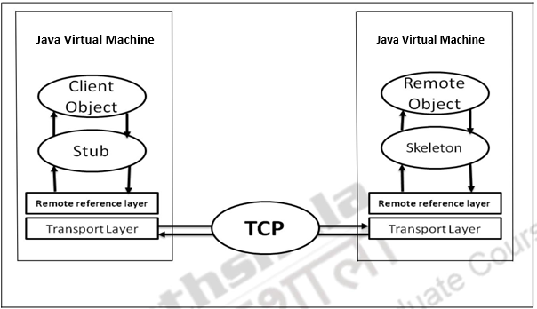 RMI – Web Technology