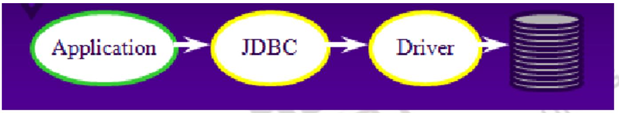 JDBC – INTRODUCTION – Web Technology