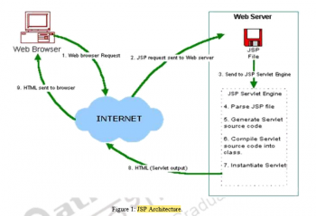JSP – Web Technology