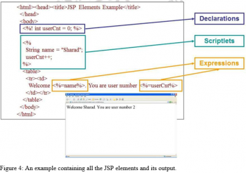 JSP – Web Technology