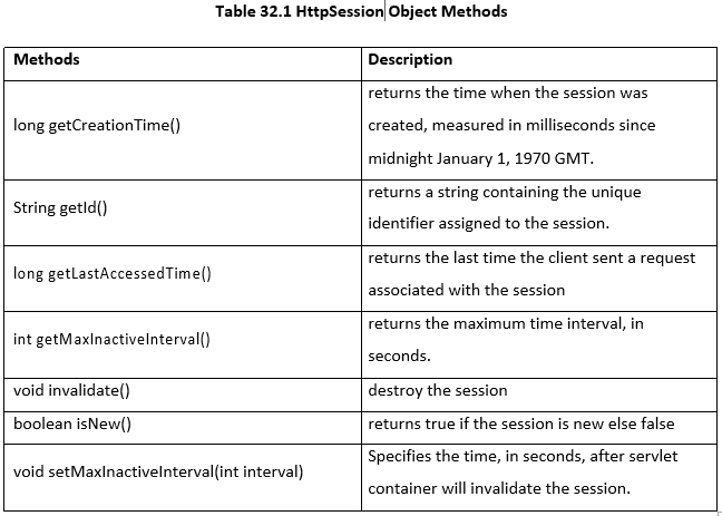 SERVLET SESSION and SERVLET WITH JDBC – Web Technology