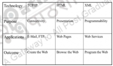 WEB SERVICES – I – Web Technology