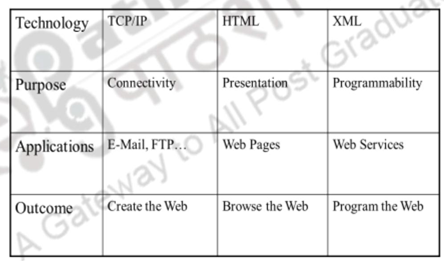 WEB SERVICES – I – Web Technology