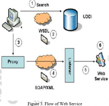 WEB SERVICES – I – Web Technology