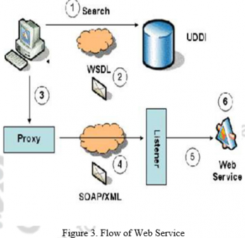 WEB SERVICES – I – Web Technology