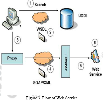 WEB SERVICES – I – Web Technology