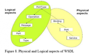 WEB SERVICES – I – Web Technology