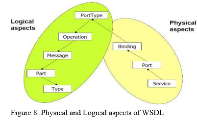 WEB SERVICES – I – Web Technology