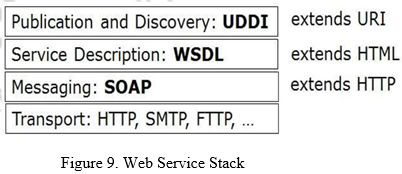 WEB SERVICES – I – Web Technology