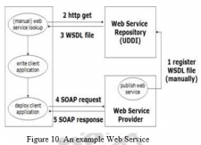 WEB SERVICES – I – Web Technology