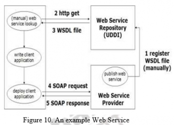 WEB SERVICES – I – Web Technology