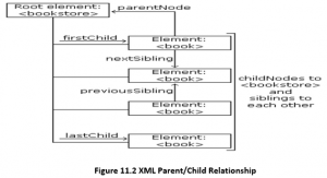 XML DOM – Web Technology
