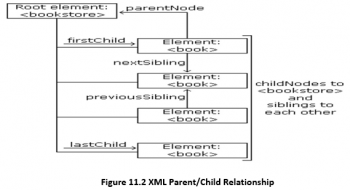 XML DOM – Web Technology