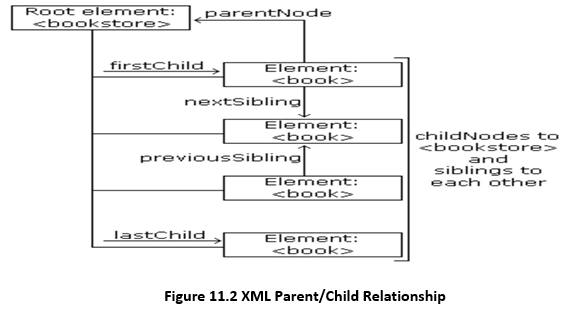 XML DOM – Web Technology