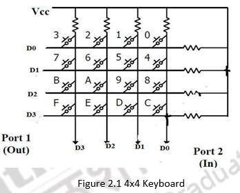 I/O devices Interfacing – Embedded system