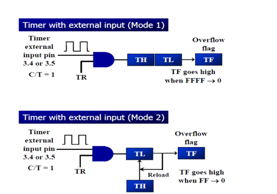 Programming Timer In Embedded C Embedded System