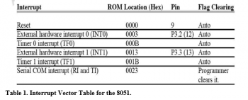 Interrupt Programming in Embedded C – Embedded system