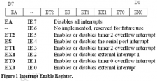 Interrupt Programming in Embedded C – Embedded system