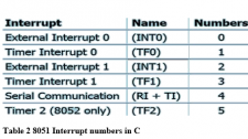 Interrupt Programming in Embedded C – Embedded system