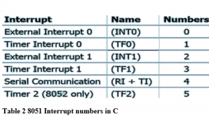 Interrupt Programming in Embedded C – Embedded system