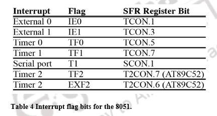 Interrupt Programming in Embedded C – Embedded system