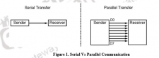 Serial Port Programming in Embedded C – Embedded system