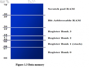 8051 Architecture – Embedded system